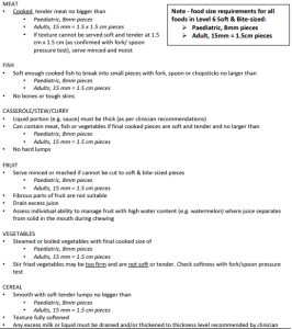 What Are IDDSI Levels? | Guide to Dysphagia Diet Textures